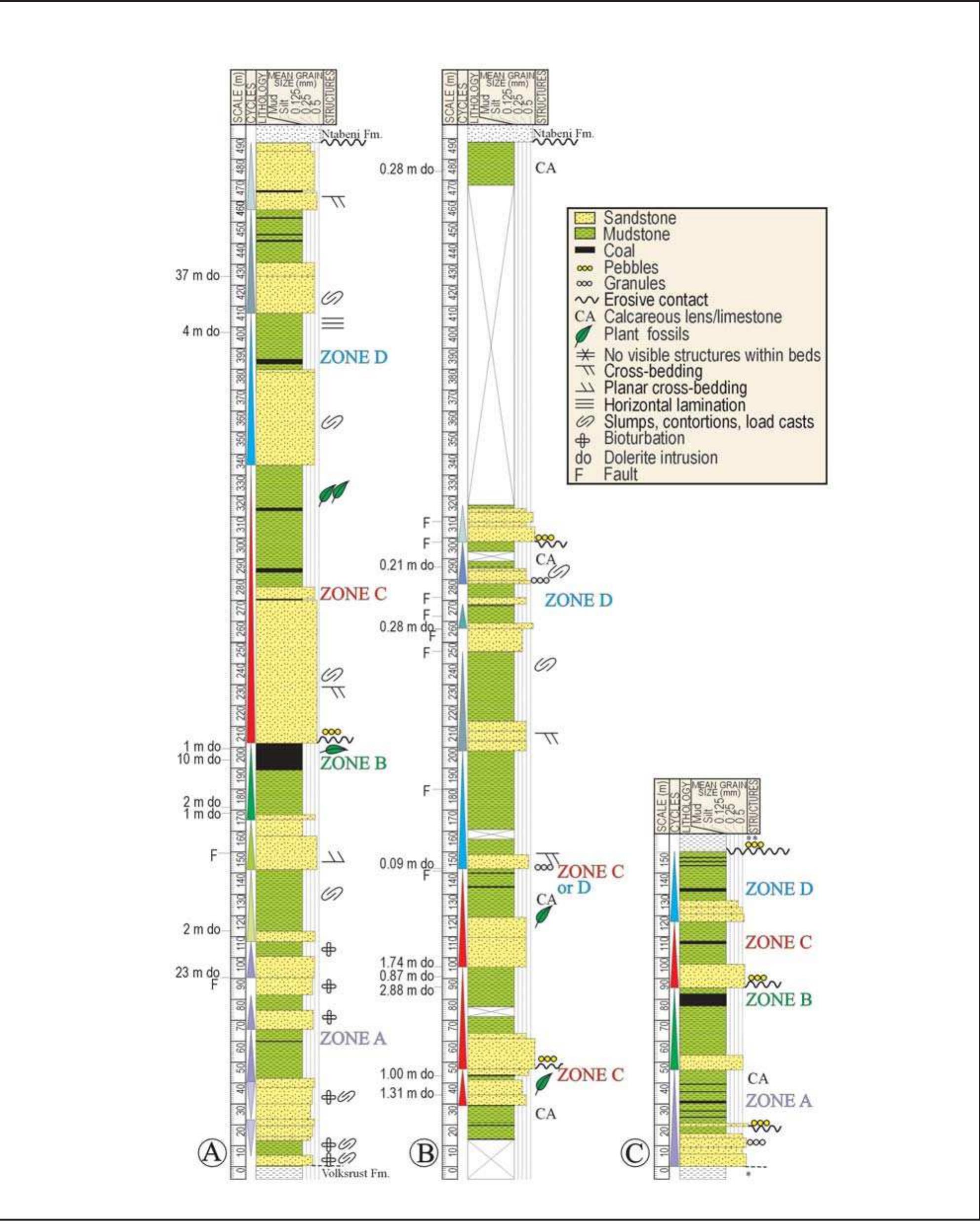 Sedimentological logs of the emakwezini formation detailing