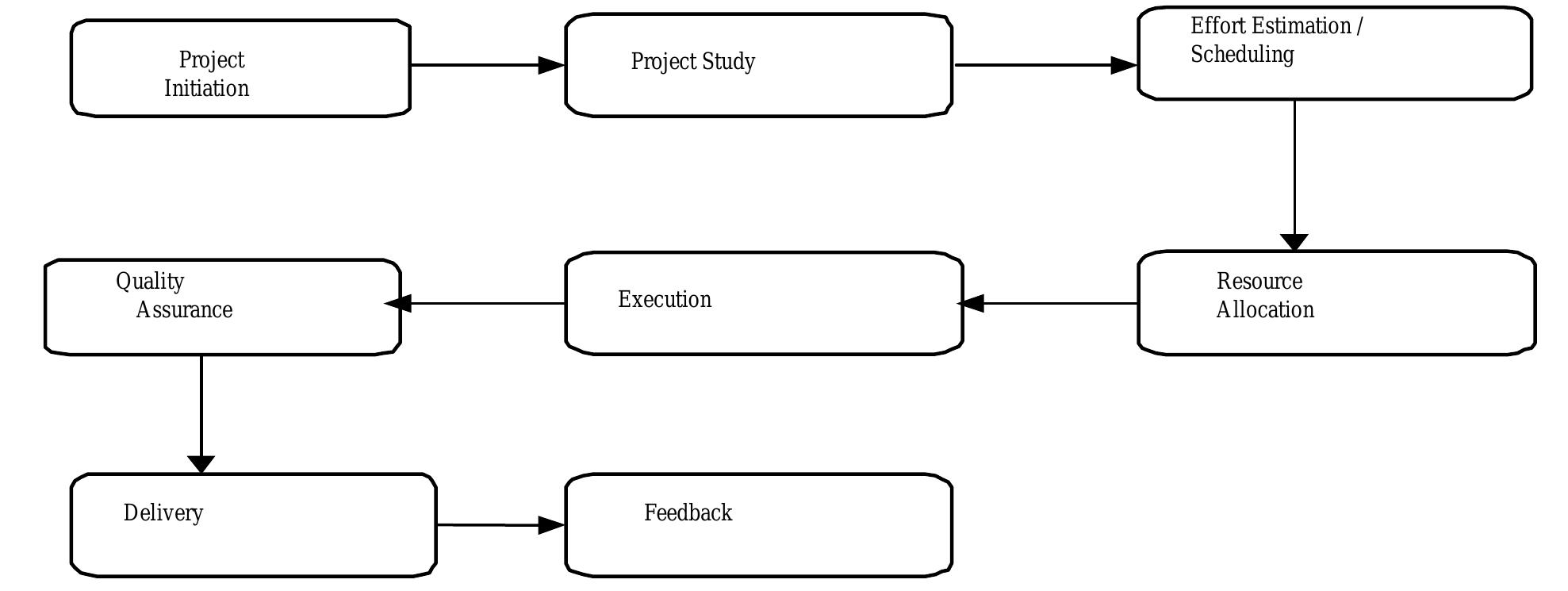-1: high-level process mapping of the existing process