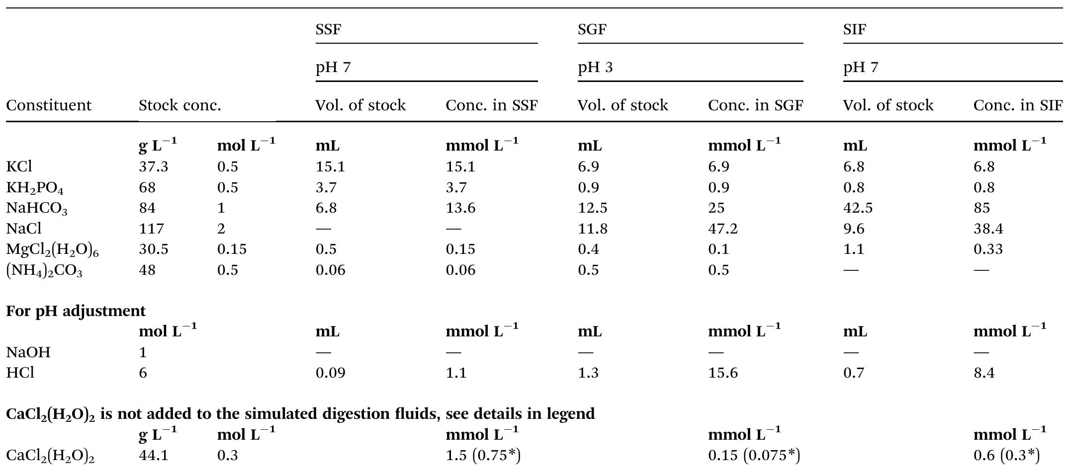 (PDF) A standardised static in-vitro digestion method suitable for food ...