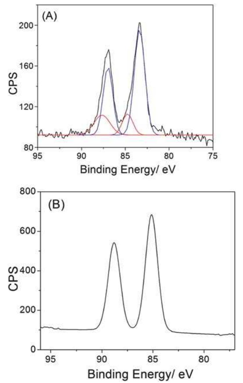 Xps spectra of au 4f of the as-prepared lsgfc (a) and lyso-