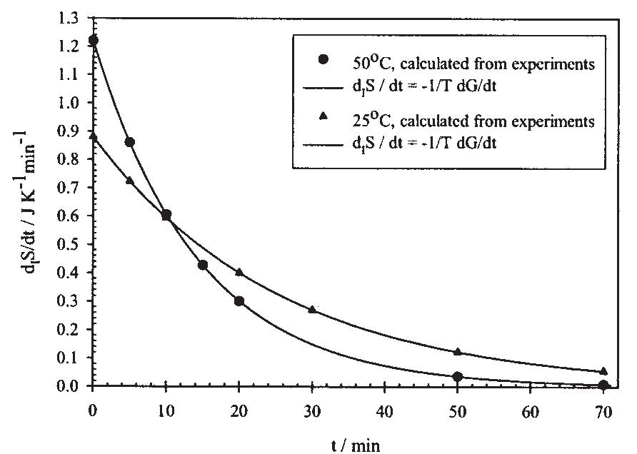 Entropy production during the dissolution process at 25 and