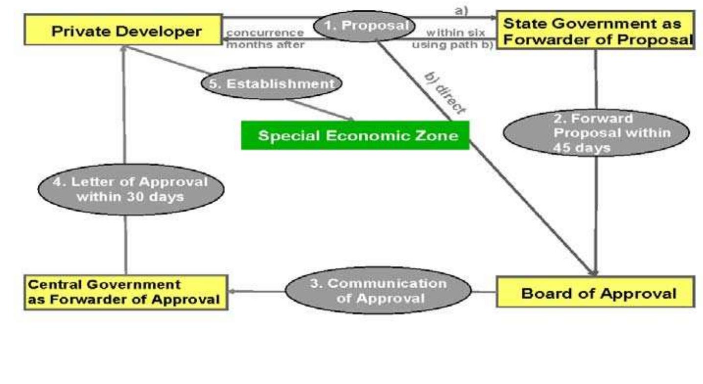 Approval mechanism for the establishment of an sez for a