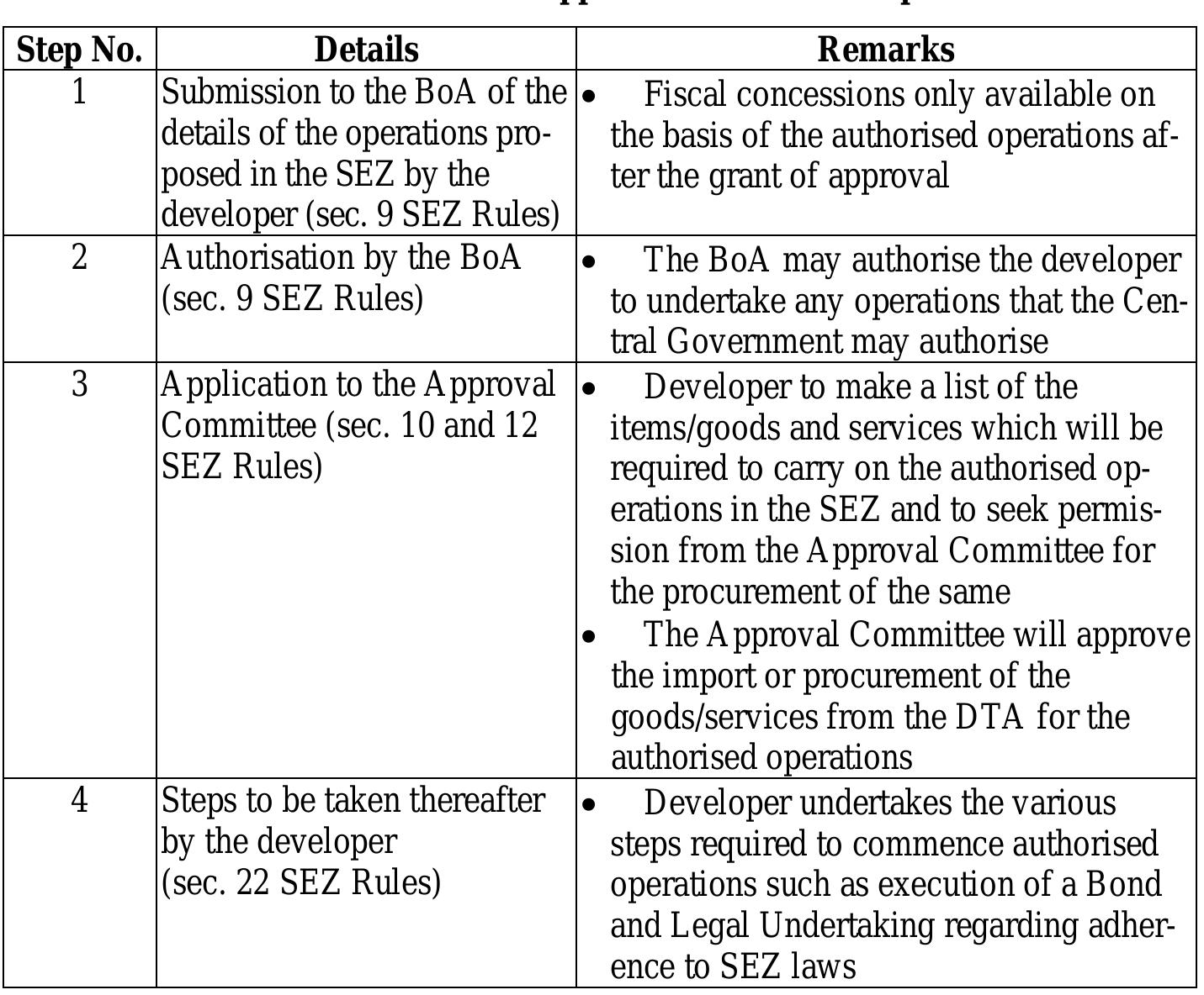 Table 4 - Special Economic Zones in India – An Introduction