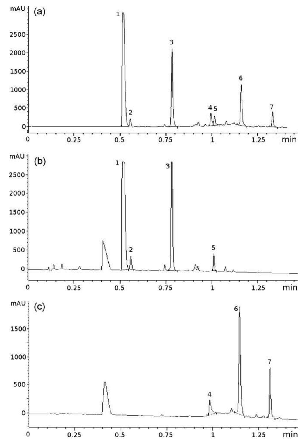 Hplc chromatograms of (a) the in methanol diluted crude