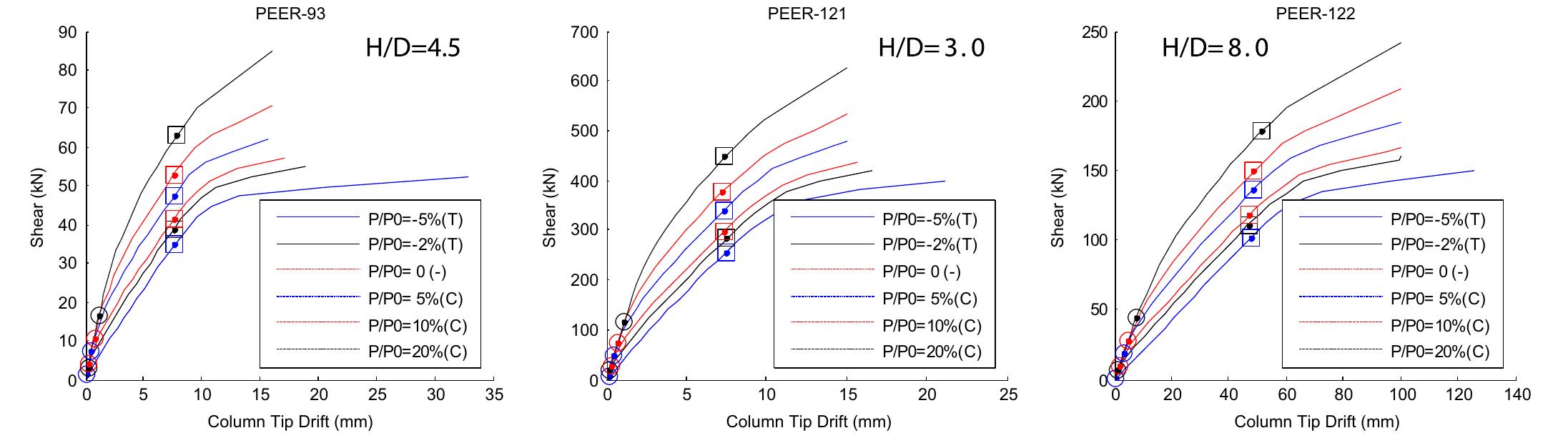 Critical points and total primary curves of columns under
