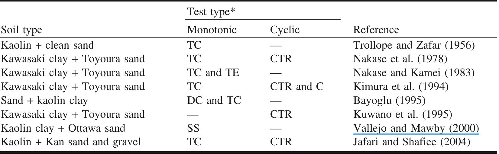 *tc, triaxial compression; te, triaxial extension; dc,