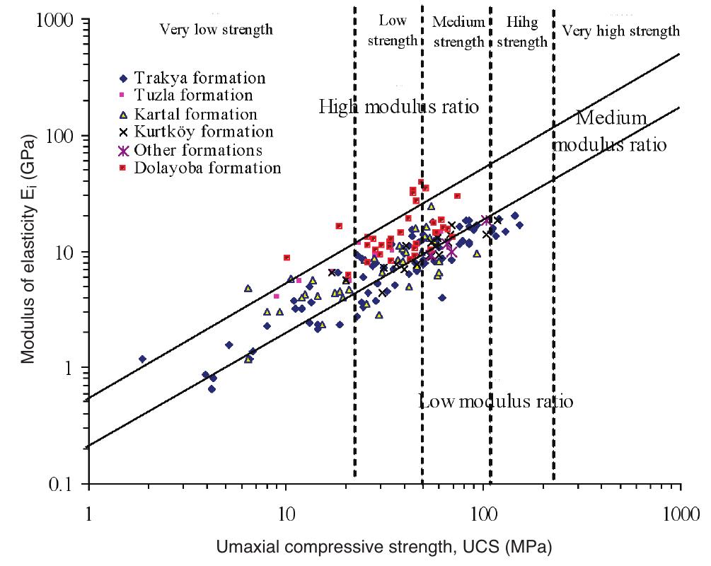 Figure 5 - from Estimating the modulus of elasticity of the