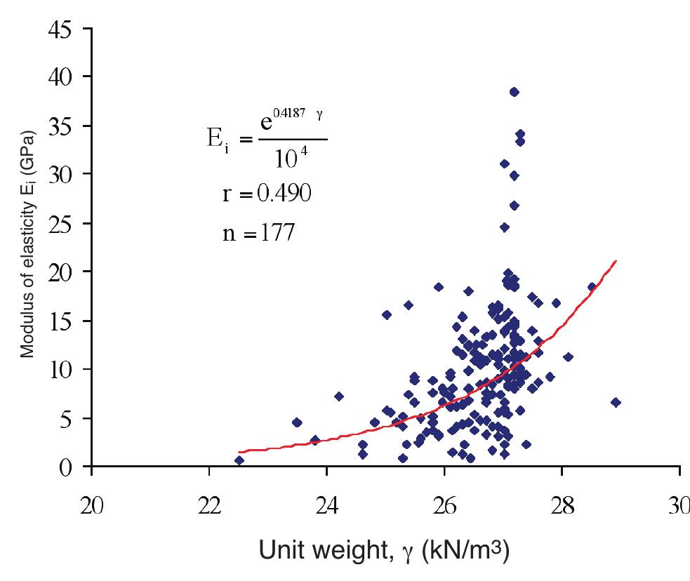 Figure 7 - Estimating the modulus of elasticity of the rock