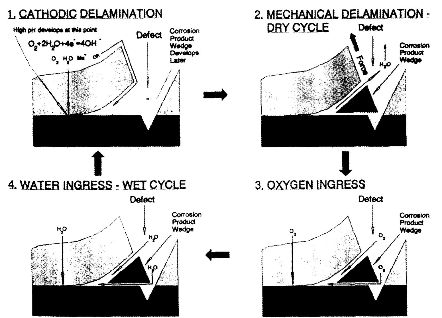 Coating disbondment mechanism related to cyclic