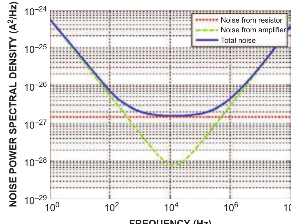 Figure 8 - Design of low-noise CMOS transimpedance amplifier