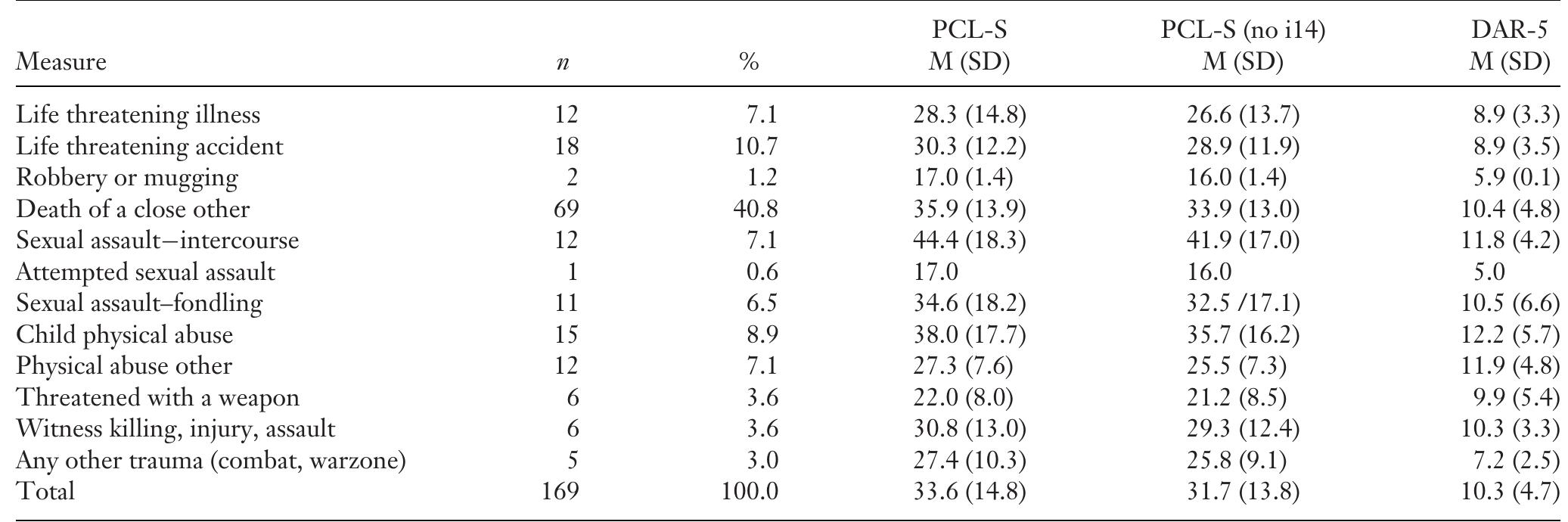 Dar-5, dimensions of anger scale; pcl, ptsd checklist. table