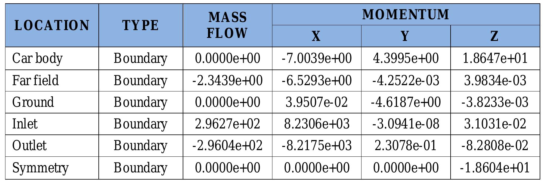 Table 2 Automotive Computational Fluid Dynamics Simulation