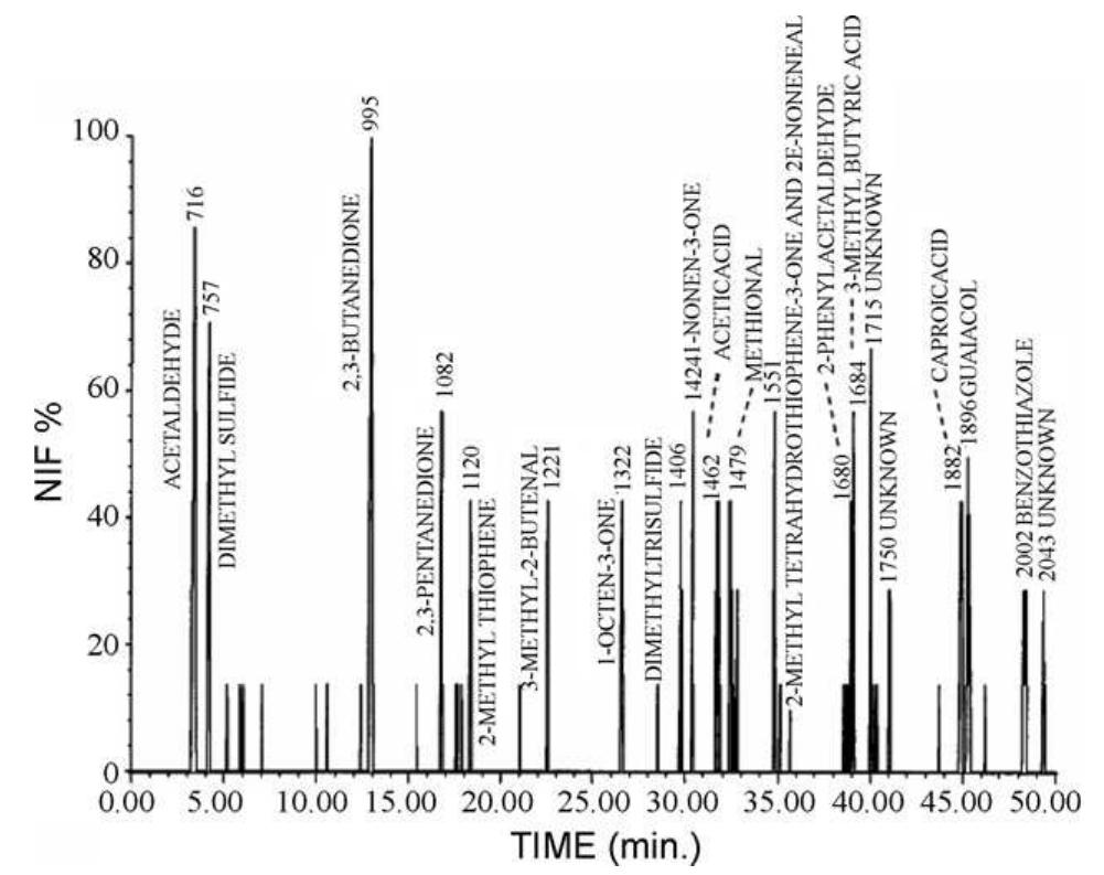 Nif profile of the volatiles isolated from yogurt headspace.