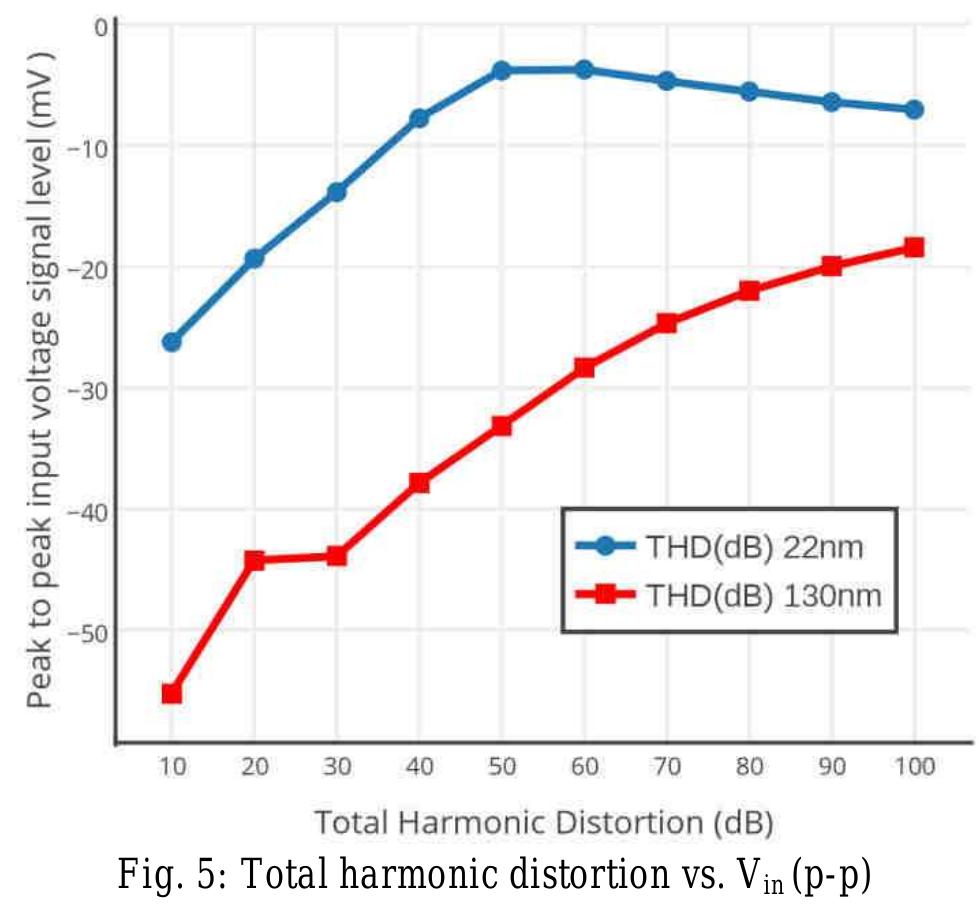 Figure 6 - Distortion Analysis of CMOS Based Analog Circuits