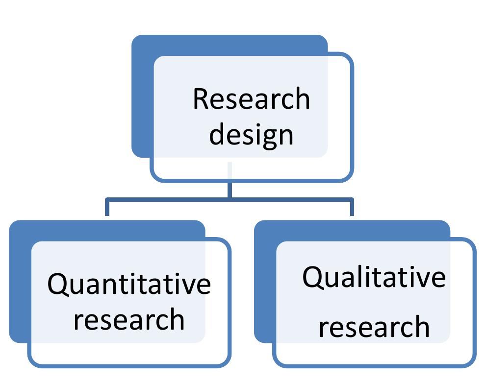 Two main types of research design