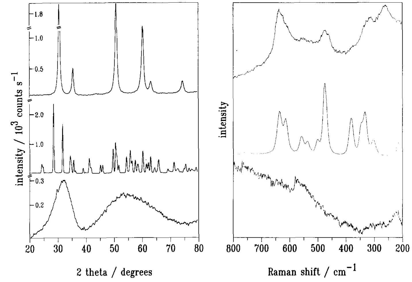 Fic. 1. xrd and raman spectra of zirconia samples prepared