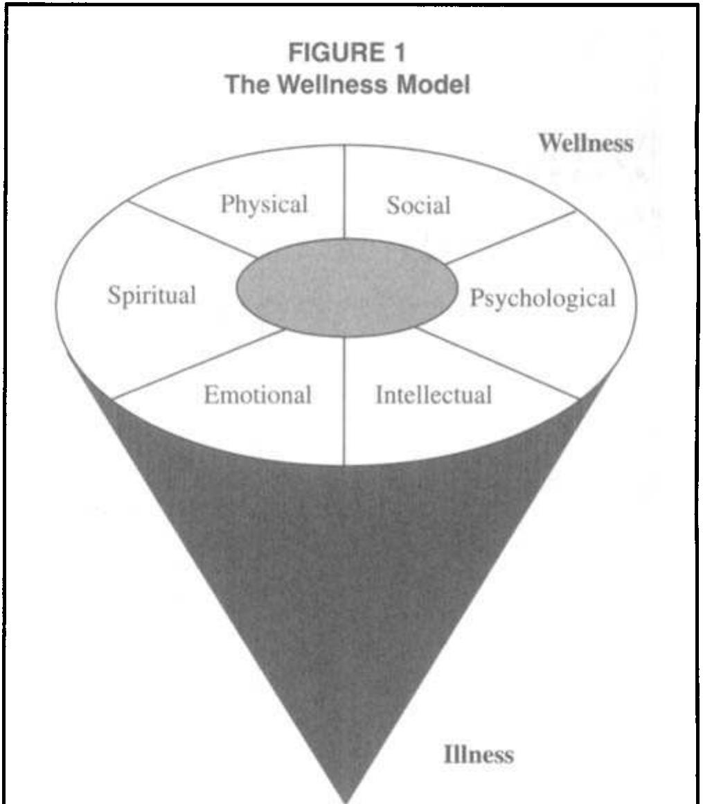 Note. the top of the model represents wellness because it is