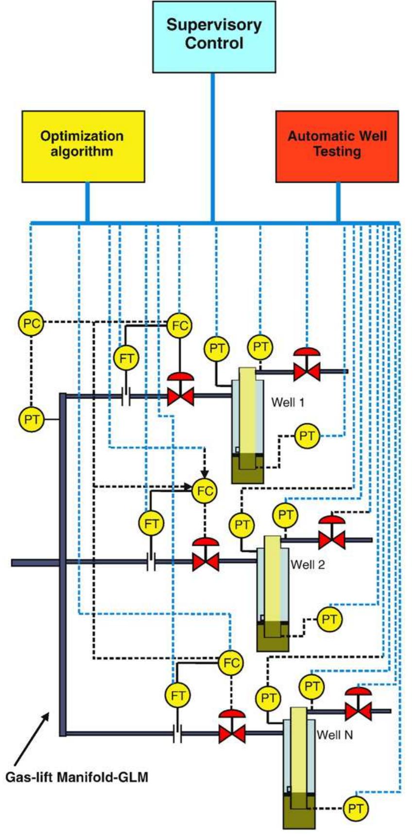 Gas-lift automation system architecture.