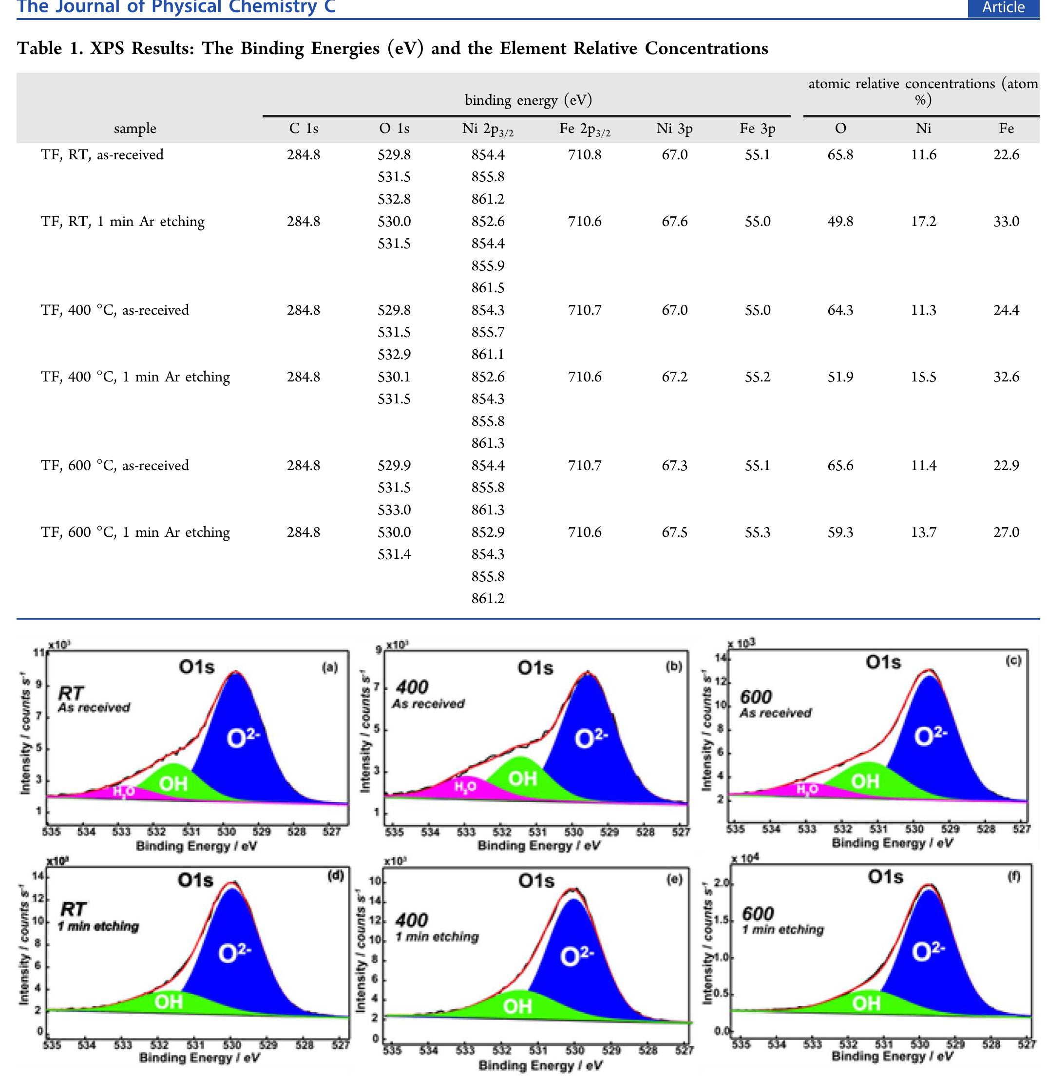 O 1s xps deconvoluted spectra of the “as-received” (surface)