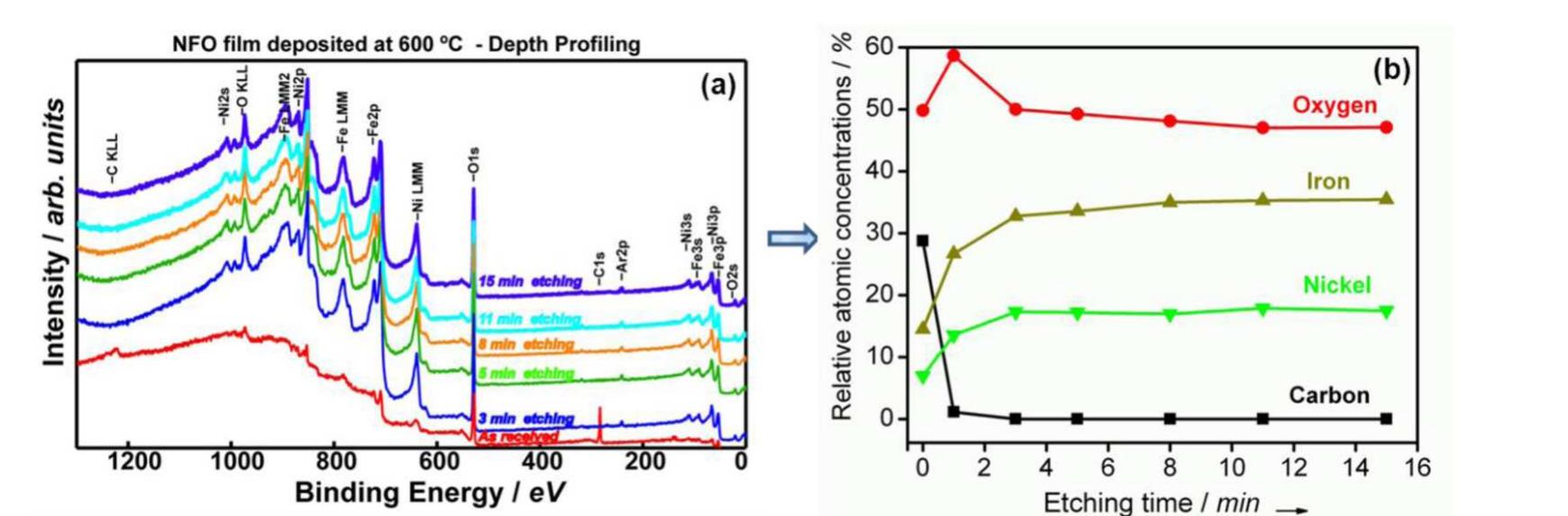 (a)the xps survey depth profiling spectra of the