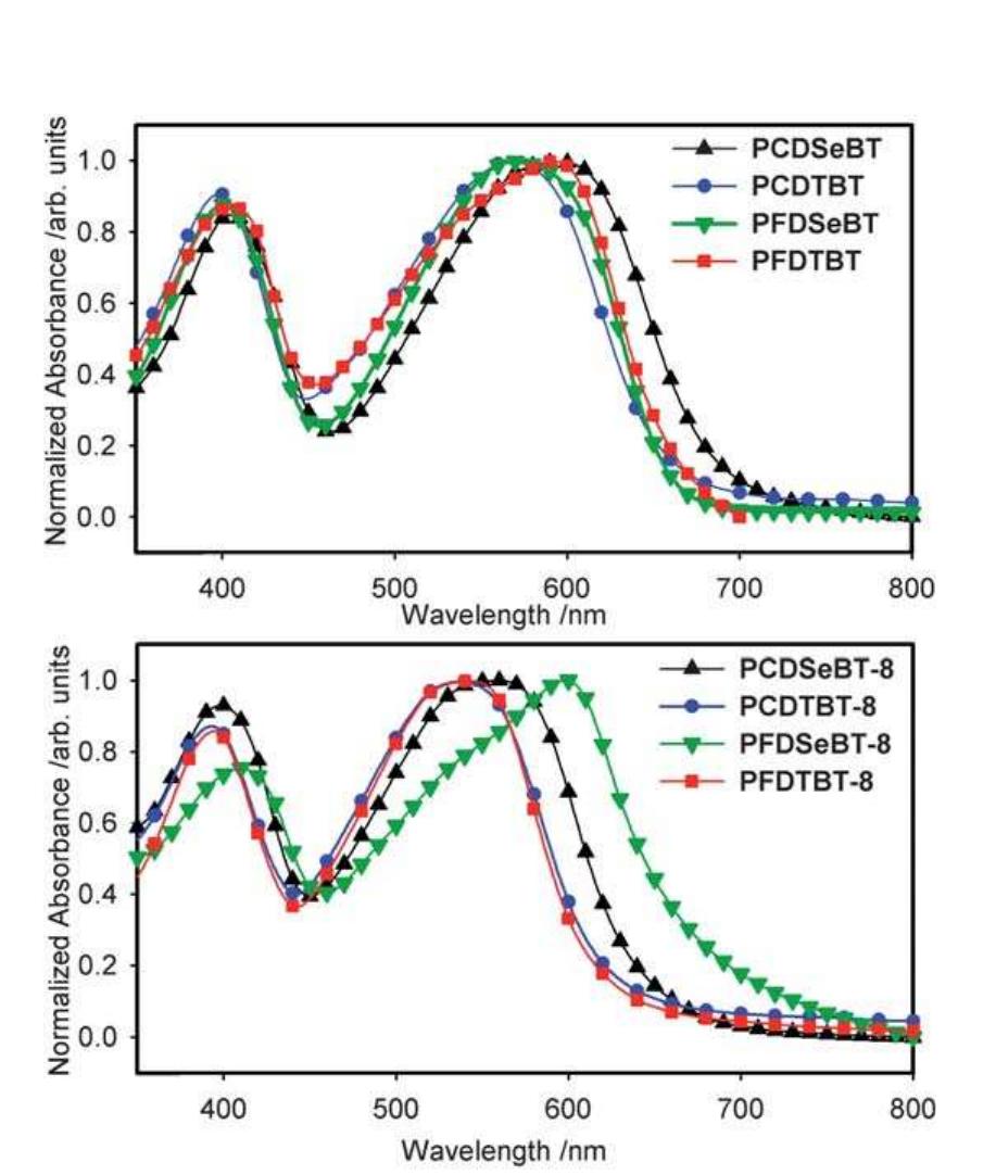 Uv-vis spectra of polymers as thin films. “ optical energy