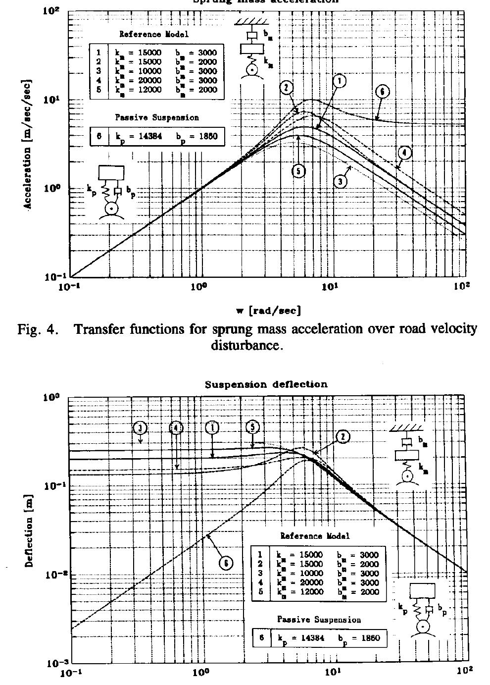 Transfer functions for suspension deflection over road