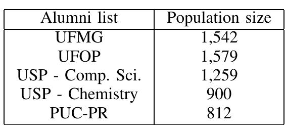 Ii: population size of each alumni list.