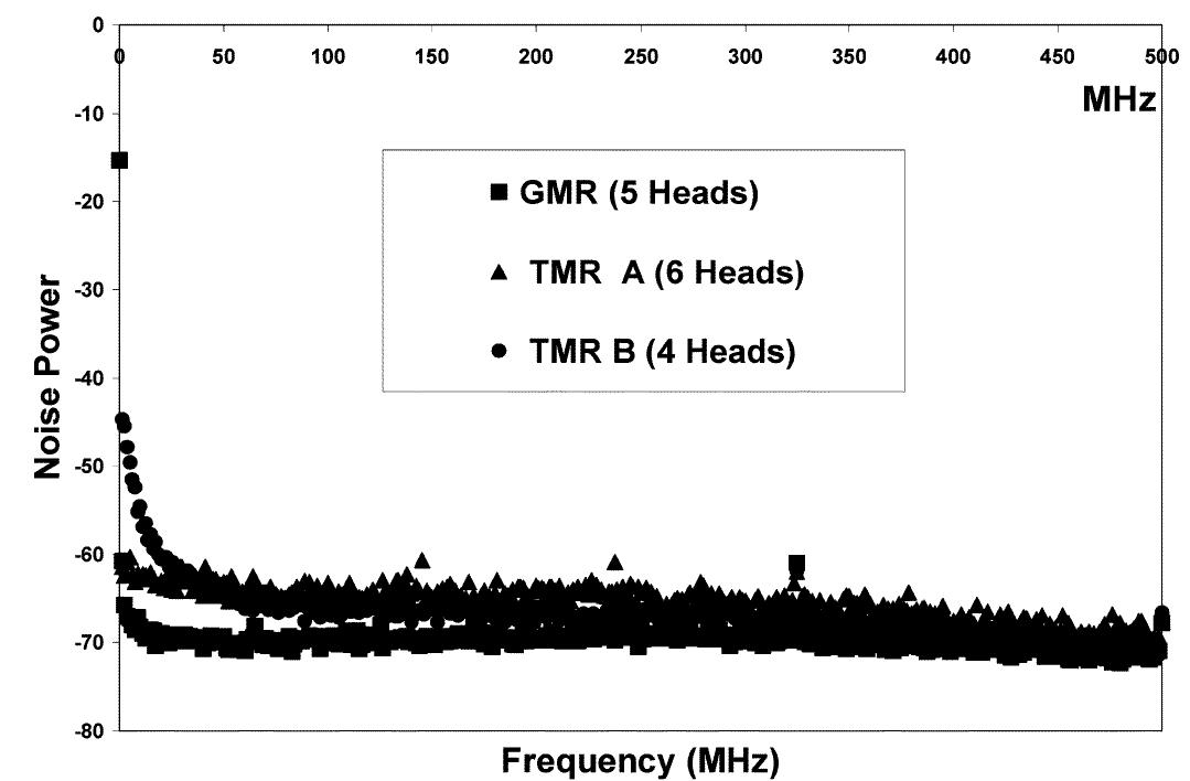 Noise spectra of gmr and tmr heads (a and b). tmr design b