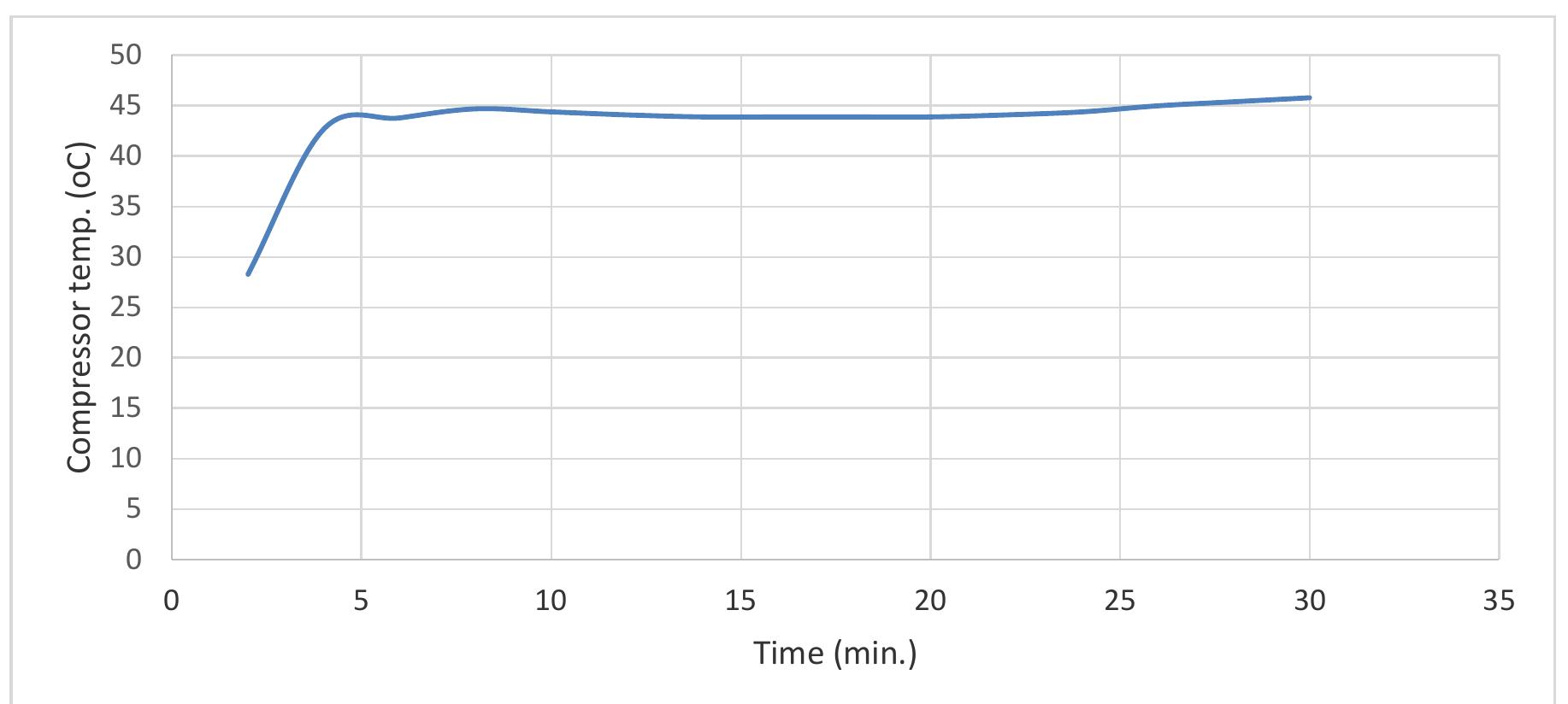 Compressor temp. vs time graph of 40g lpg refrigerant.