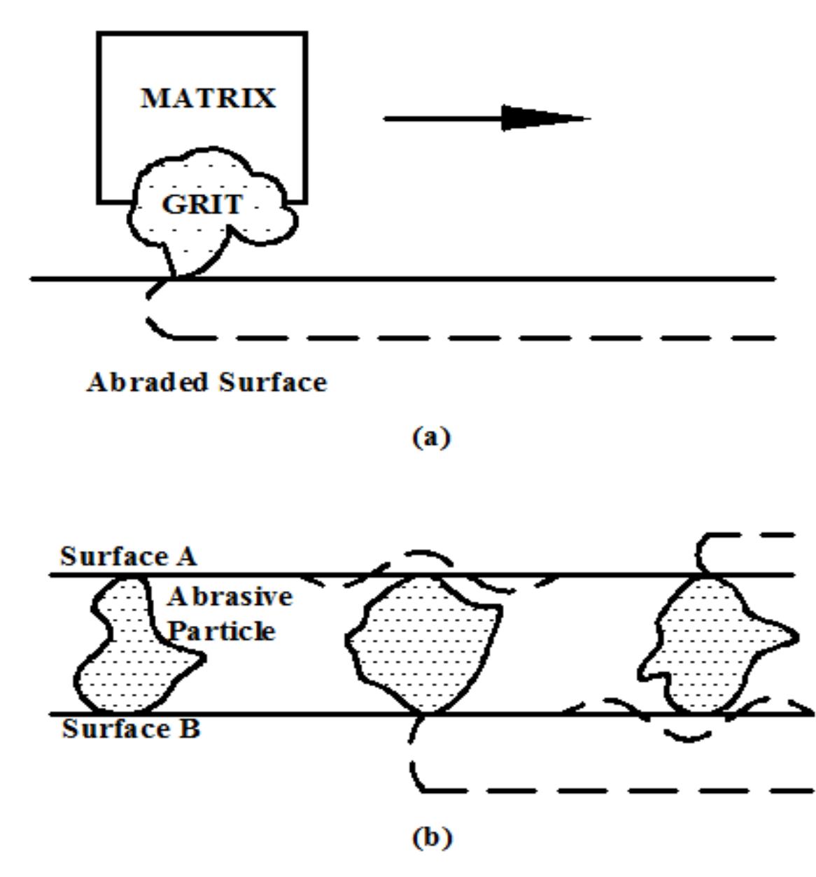 Figure 2 - from A CRITICAL REVIEW ON DIFFERENT TYPES OF WEAR