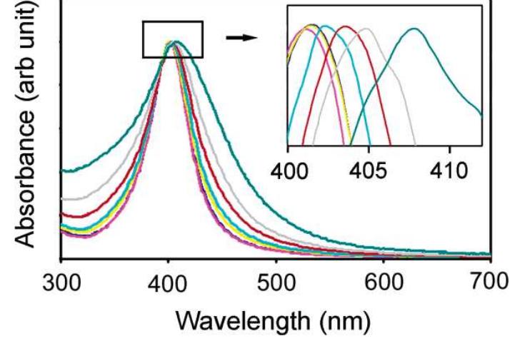 Uv-vis spectra of silver nanoparticles with varying flow