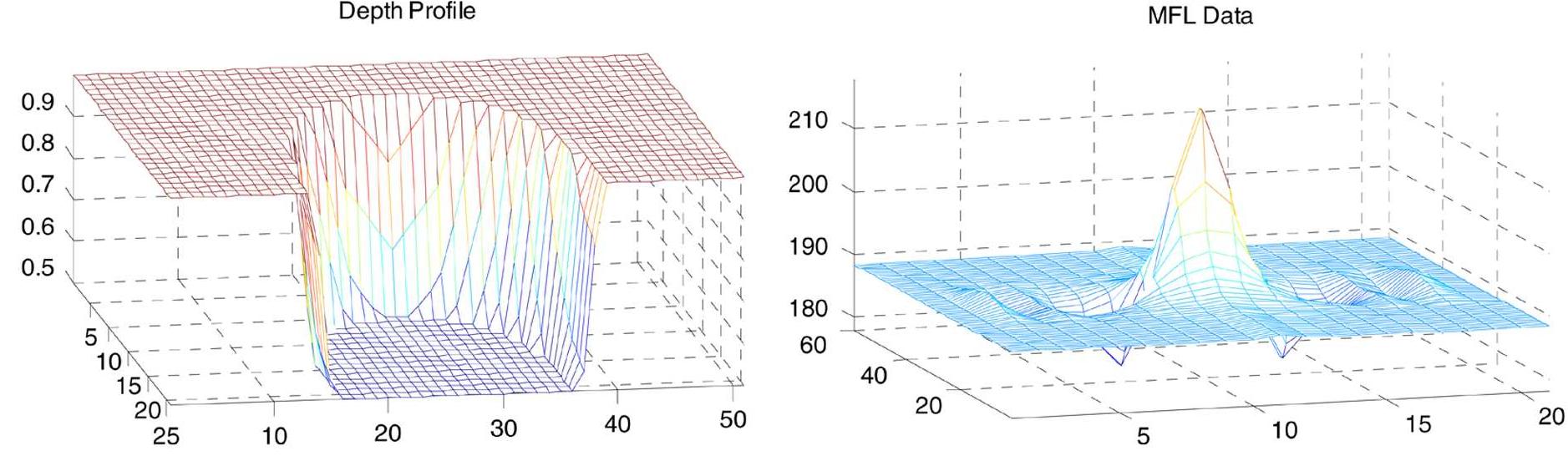Figure 3 - Adaptive Wavelets for Characterizing Magnetic
