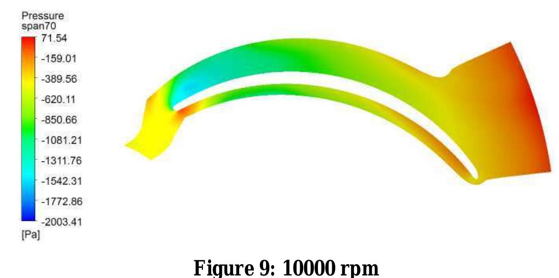 From figure 9 the pressure at inlet is as compared to the