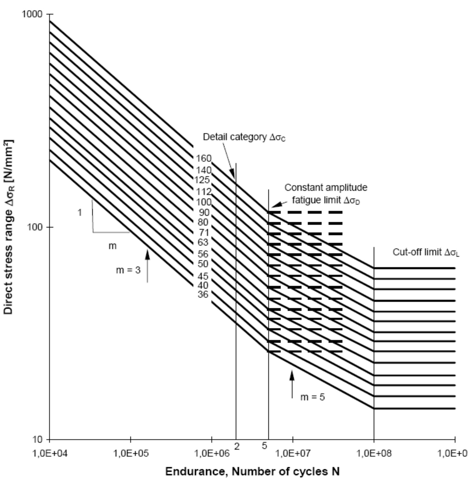 Figure 9 - Fatigue Capacity of Concrete Structures