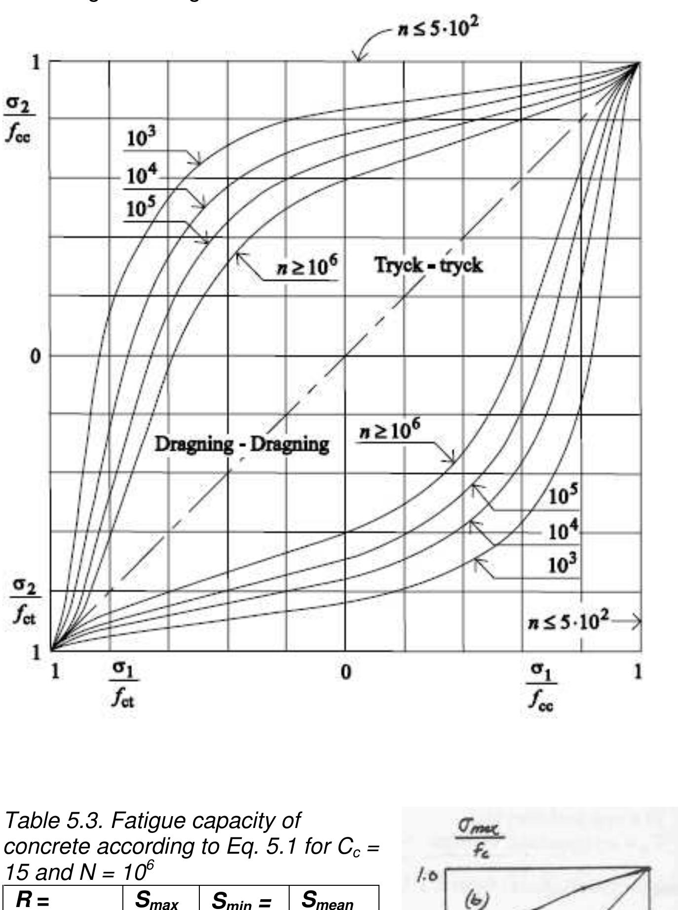 Figure 22 - Fatigue Capacity of Concrete Structures