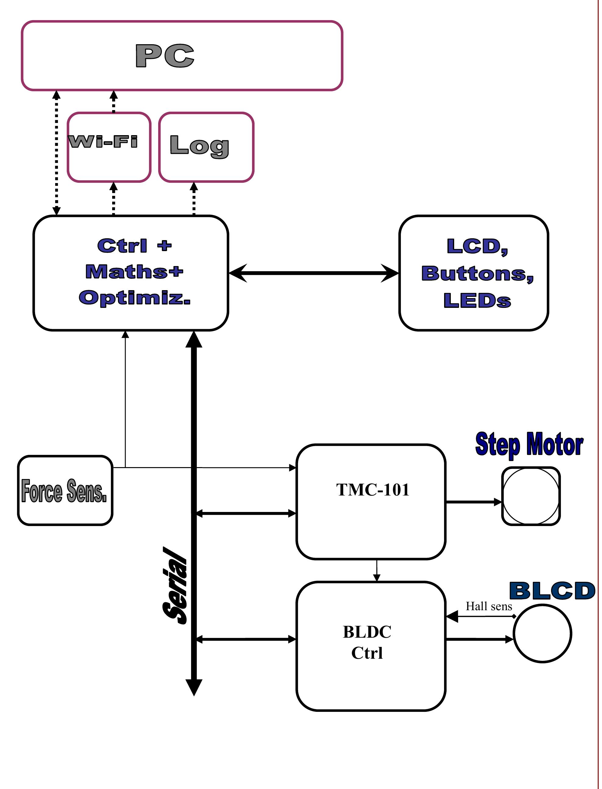 The block diagram of multi-controller system.