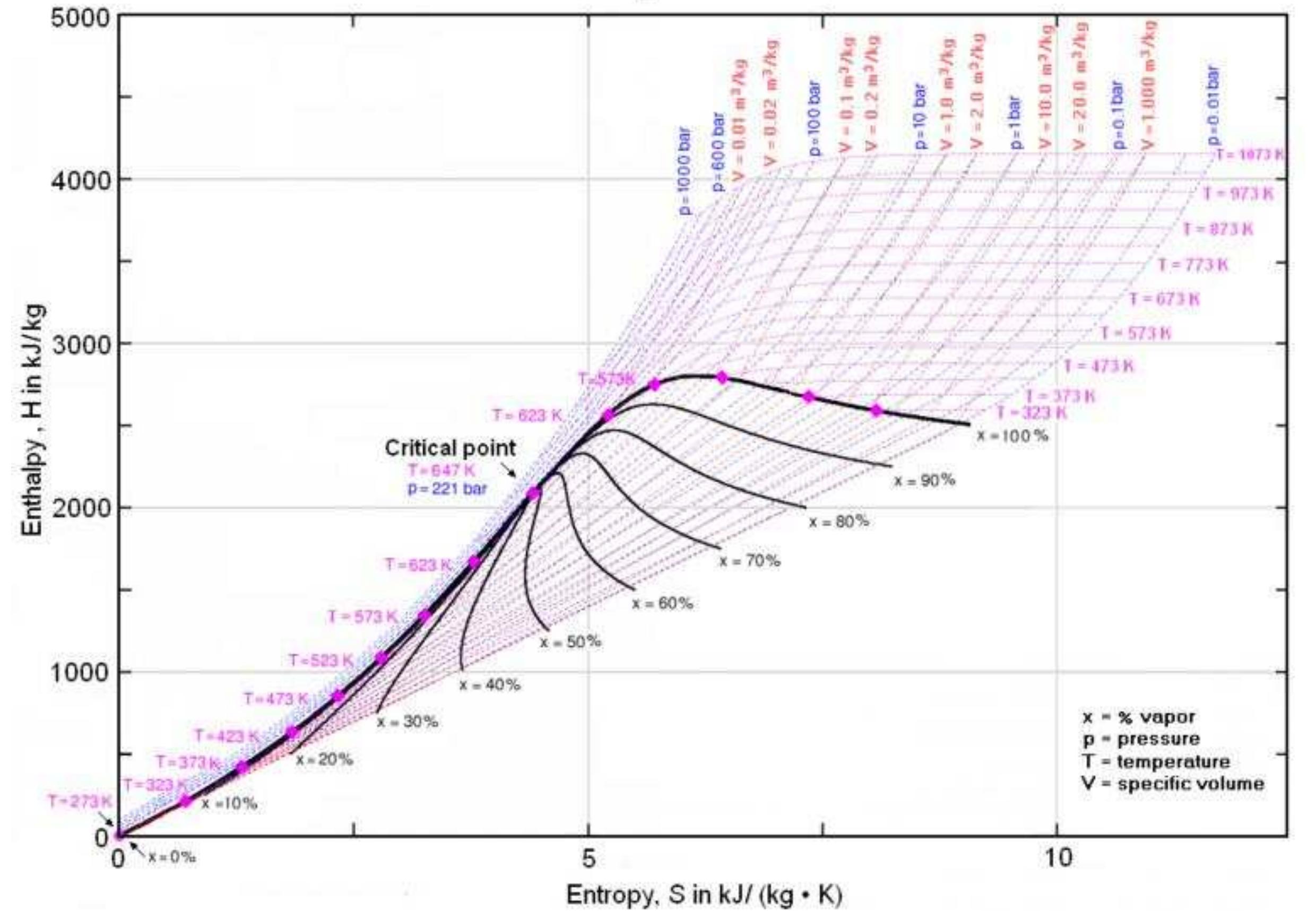 4: mollier h-s diagram for water-steam