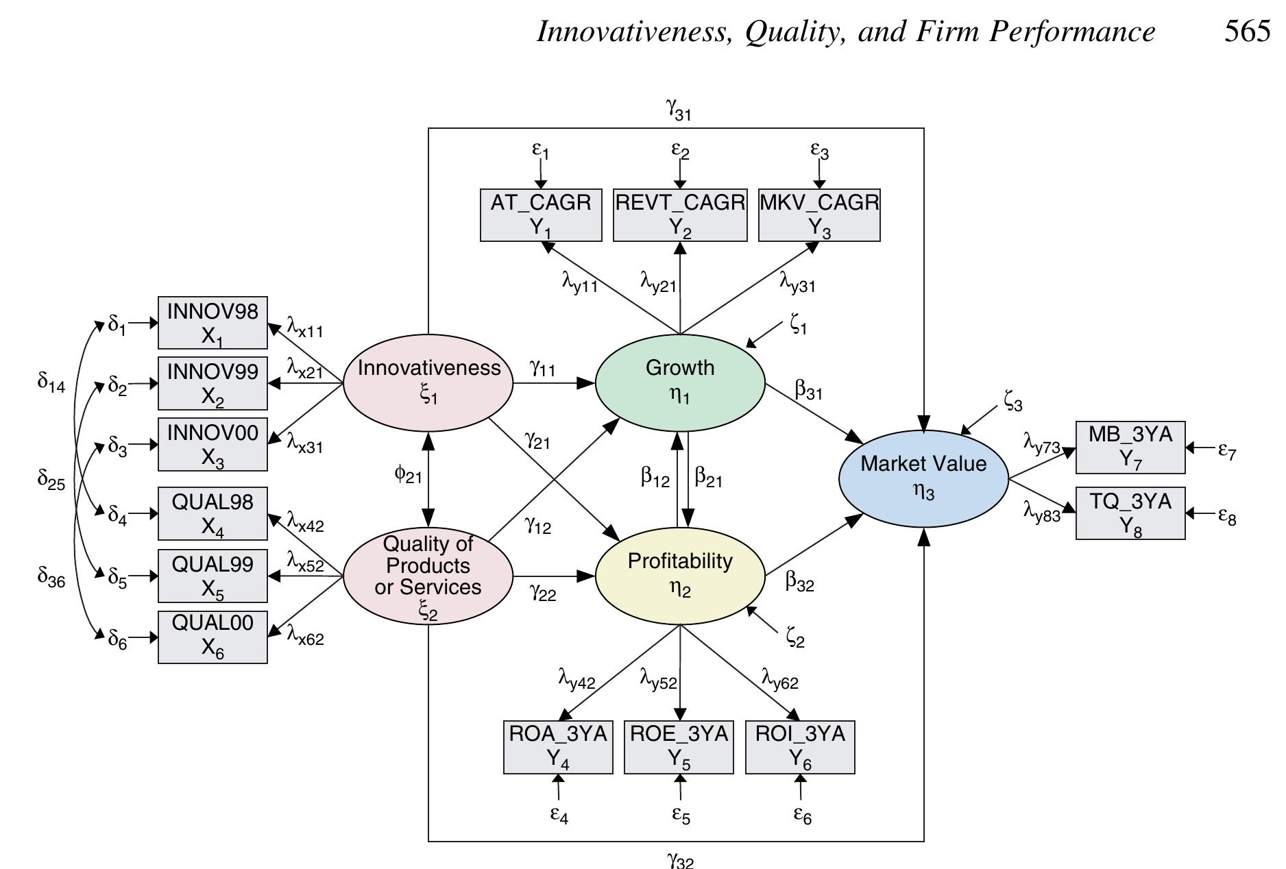 Structural equation model of innovativeness, quality,