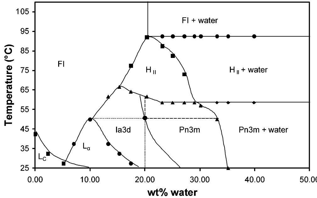 Phase diagram of the dimodan u/j—water system, as obtained