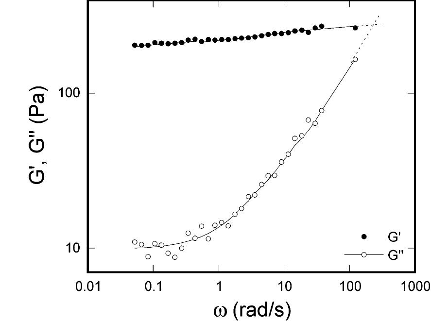 Storage, g’, and loss, g’, moduli for the l. phase at a