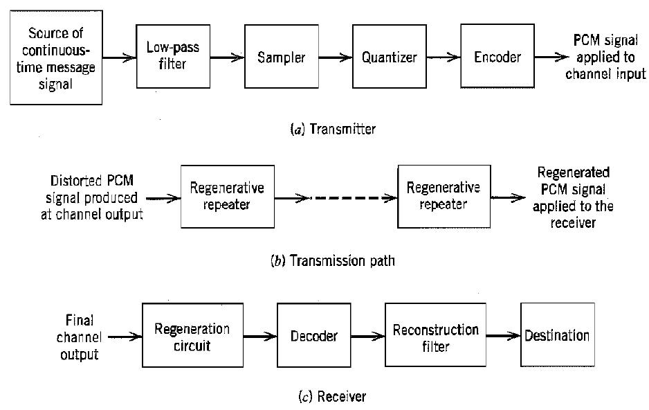 Block diagram showing the pcm process (adapted from simon