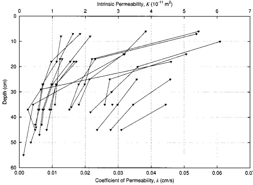 Depth versus permeability (all stations) using the constant