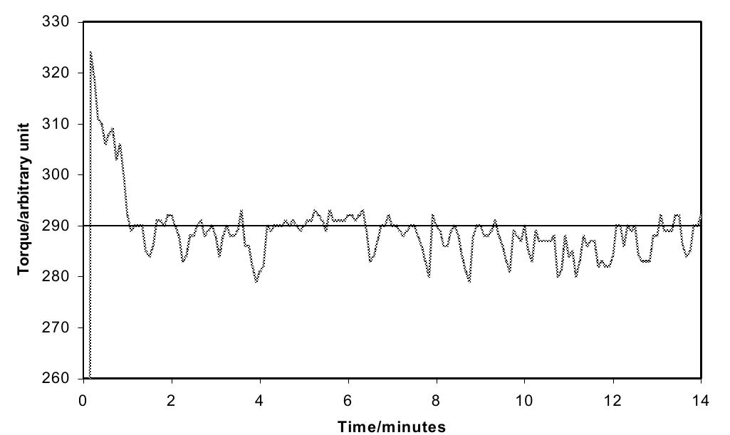 -17: plot showing torque data recorded on restarting mixer