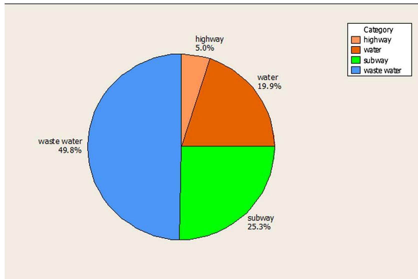 Pie chart of various tunnel applications in the proposed