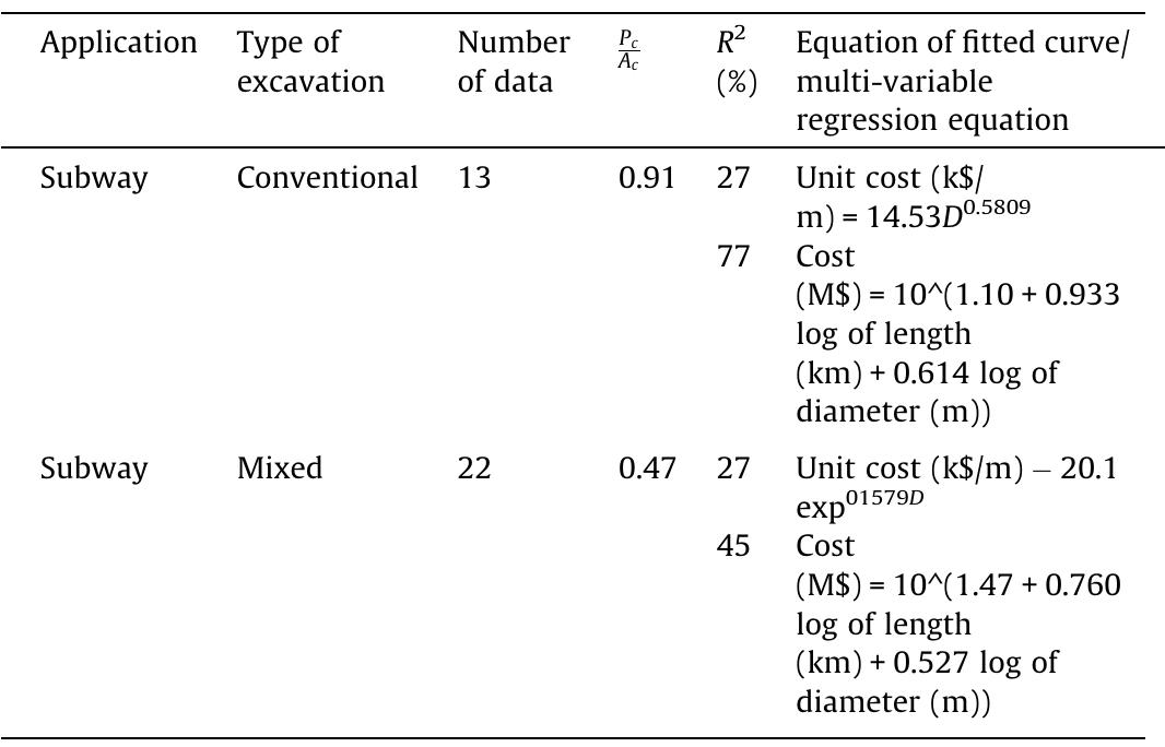 Summary of unit cost and multi-variable regression analyses