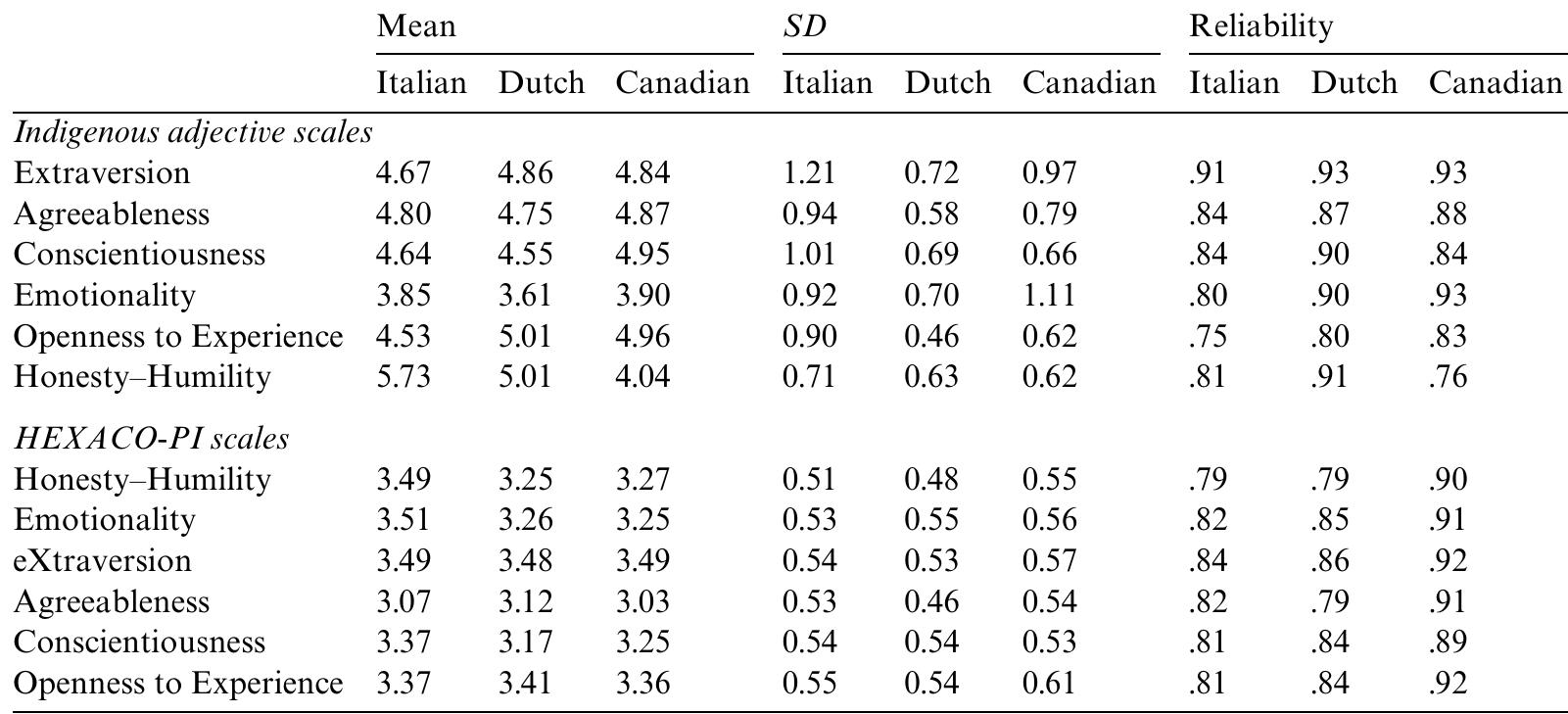Note. names of indigenous adjective scales are given to