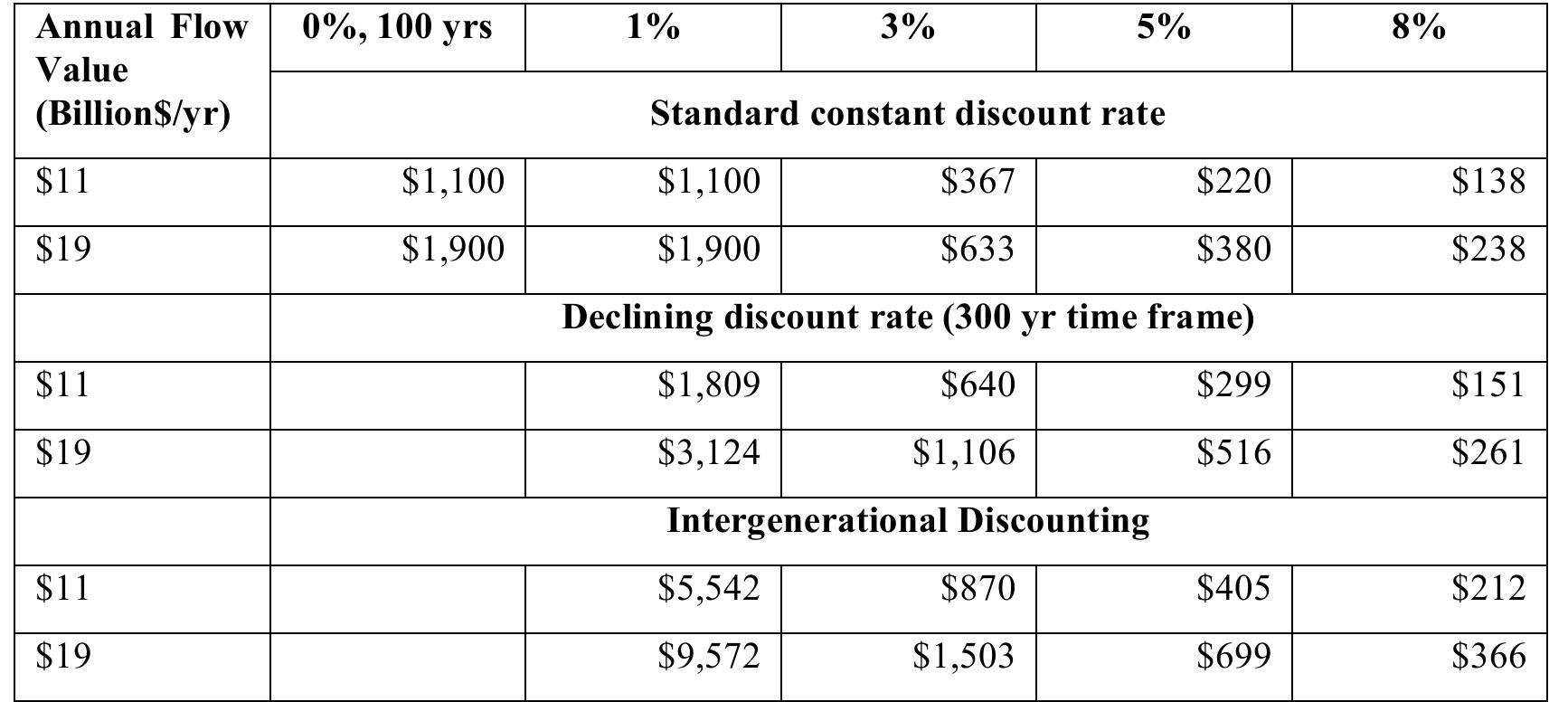 Net present value (npv) of annual flows of ecosystem