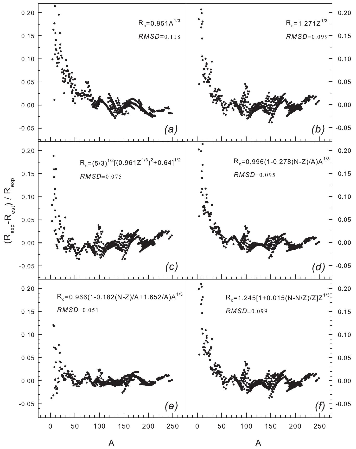 Figure 1 - New Parameters for Nuclear Charge Radius Formulas