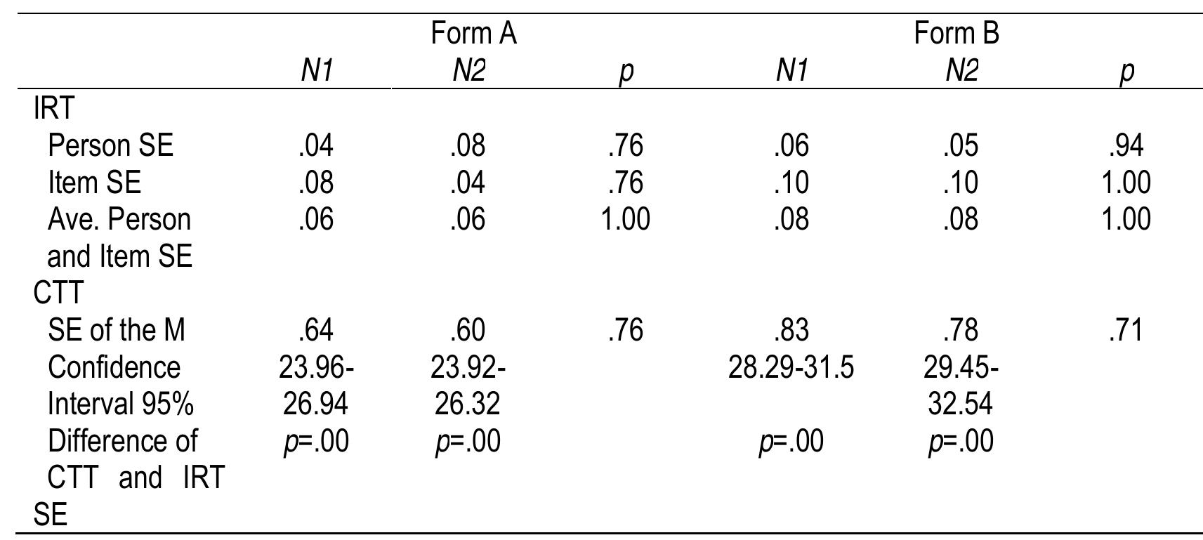 Difference of ctt and irt on standard error estimates all