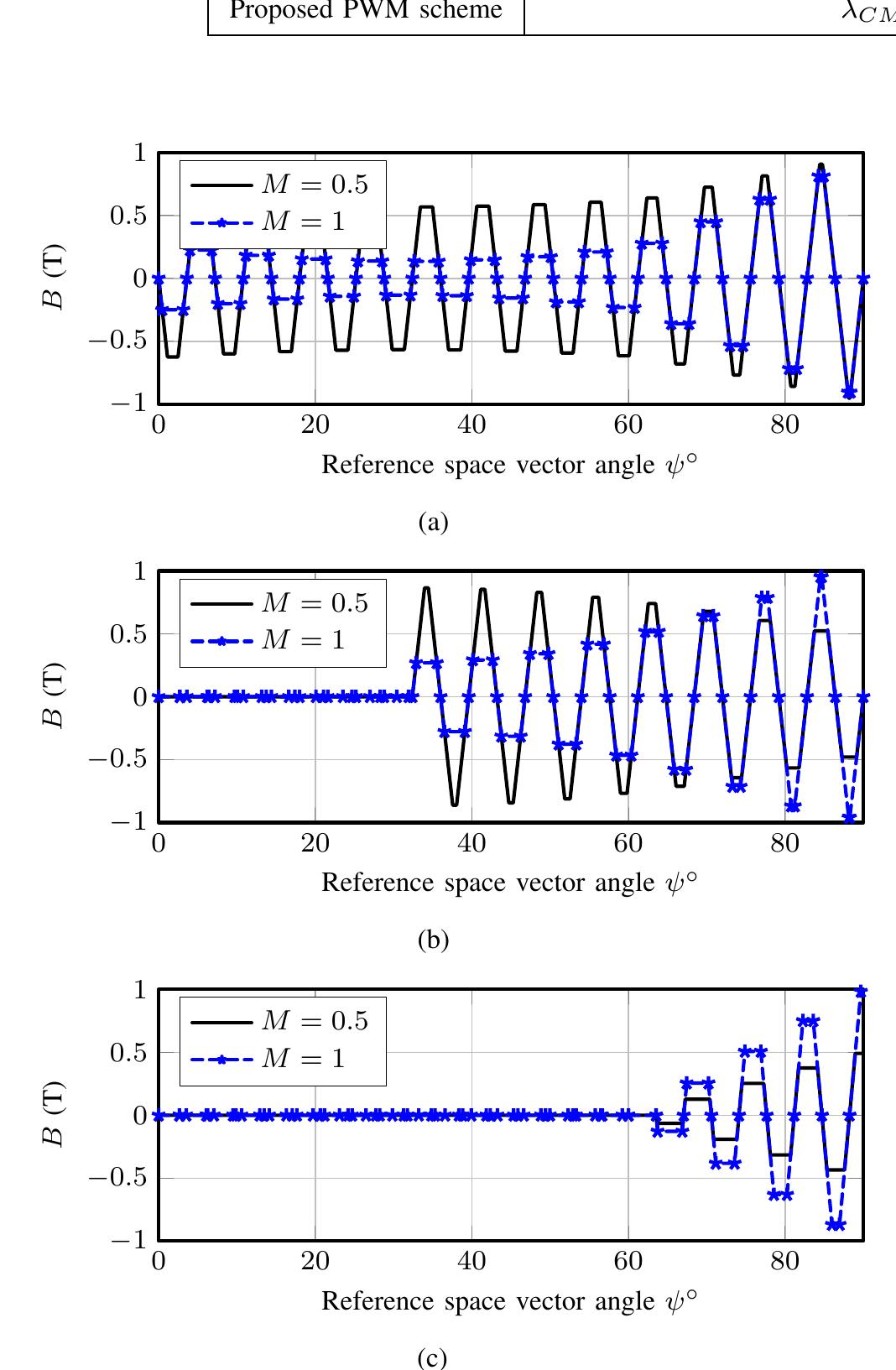 Figure 12 - Modified Discontinuous PWM for Size Reduction of